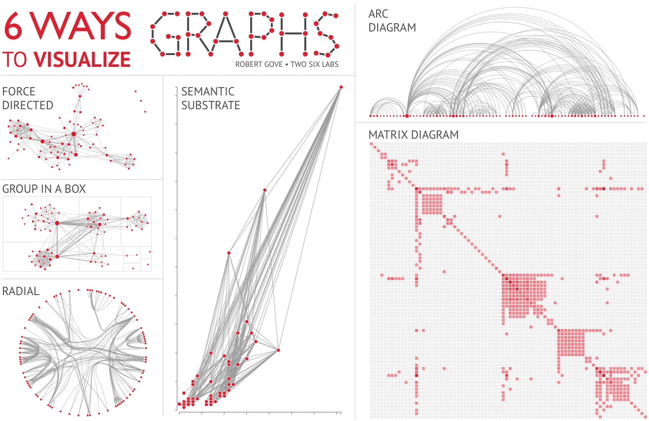 6 Ways To Visualize Graphs Two Six Technologies Advanced Technology